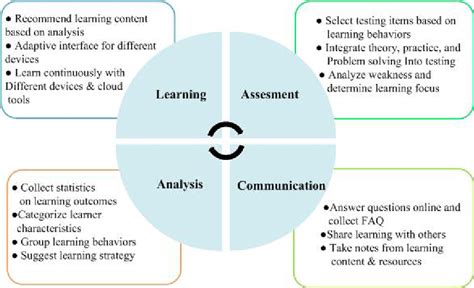 recursive intelligent learning model download scientific diagram