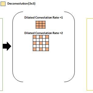 Neural Network Architecture Of The Encoder Decoder Dilated Poling FCN