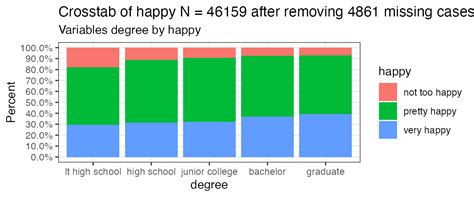 Using Plotxtabs • Cgpfunctions