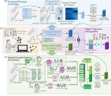 Figure 3 From Sequential Semg Recognition With Knowledge Transfer And Dynamic Graph Network