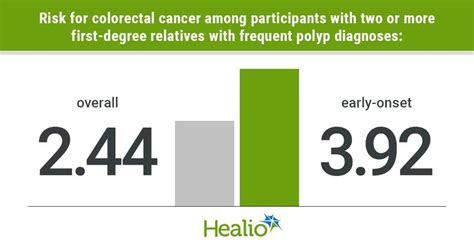‘frequent Polyp Diagnoses In Near Relatives Linked To Higher Colorectal Cancer Risk