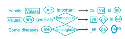 తెలుగు కల్పిత భాషలో కోడింగ్ మరియు డీకోడింగ్ Mcq Free Telugu Pdf