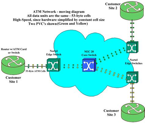 Network Theory About Atm Asynchronous Transfers Mode