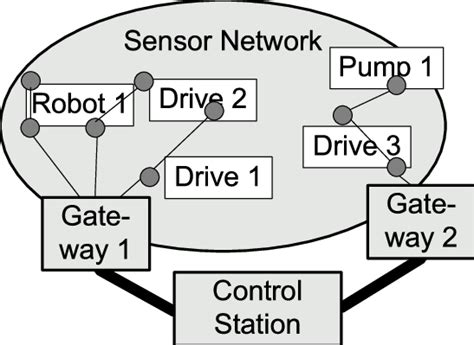 Condition Monitoring Setup Example Download Scientific Diagram