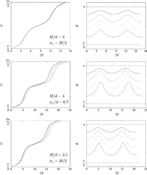 Evolution Of The Orientation Angles φ And θ For Dumbbells Download