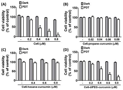 Chlorin E6 Curcumin Mediated Photodynamic Therapy Promotes An Anti