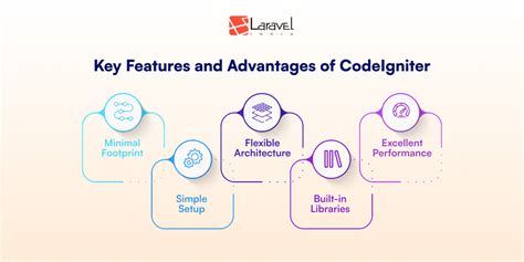 Laravel Vs Codeigniter A Detailed Side By Side Comparison For 2025