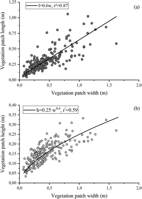 Relationship Between A Patch Length And Width And B Patch Height Download Scientific