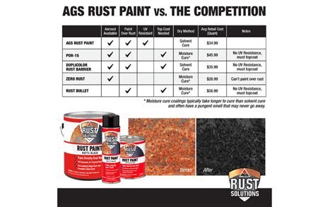 Amazon Com AGS RUST SOLUTIONS Apply Over Rust Paint For Stopping Rust And Preventing From