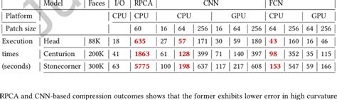 Execution Times For Cnn Based Approaches And Rpca Based Approaches Download Scientific Diagram