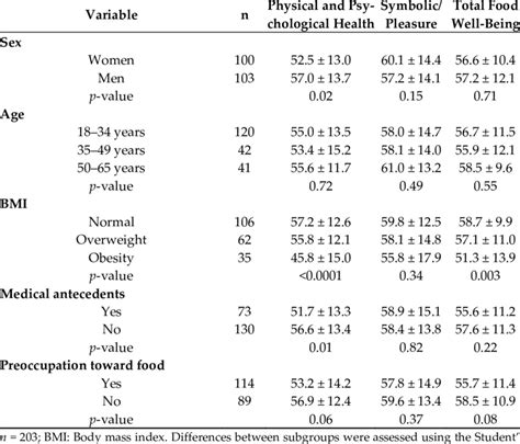 Comparisons Of Food Well Being Scores According To Sex Age Body Mass
