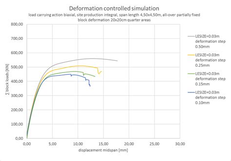 Influence Of The Element Size Mesh Size With Smaller Mesh Size The Download Scientific