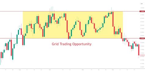 什麼是網格交易 grid trading 技巧、風險管理與策略 優點缺點實際案例詳解