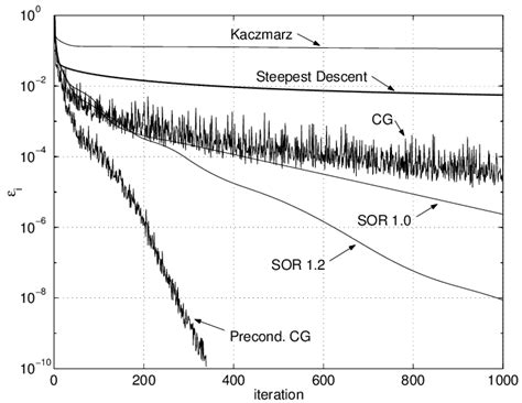 Comparison Of Iterative Methods Download Scientific Diagram
