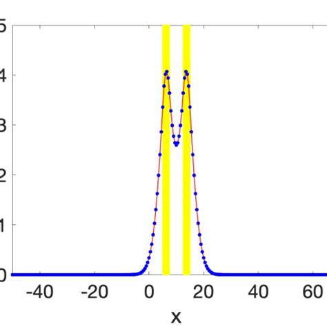 The Smooth Potential U In Ev For The Resonant Tunneling Diode At The Download Scientific
