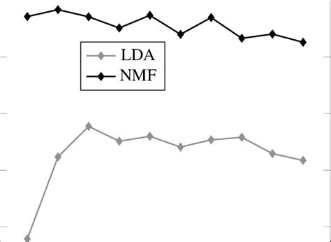 Comparison Of Cv Coherence Scores For Lda And Nmf Models Download