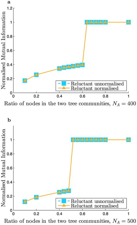 Two Binary Trees Connected At One Node The X Axis Shows The Number Of Download Scientific