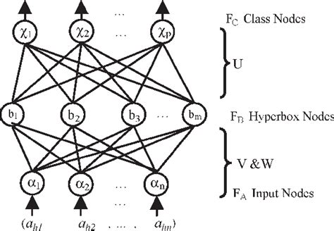 Figure 1 From A Modified Fuzzy Minmax Neural Network With A Genetic