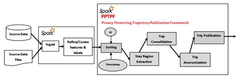 Pptpf Privacy Preserving Trajectory Publication Framework For Cdr