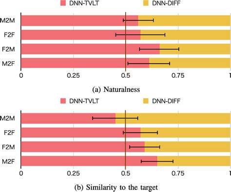 Figure 10 From Voice Conversion Based On Deep Neural Networks For Time Variant Linear