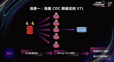 基于 Flink Cdc 的现代数据栈实践 阿里云开发者社区