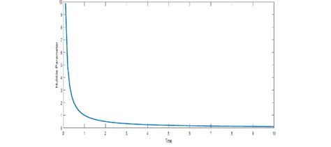 The Plot Of Hubble Parameter H Vs Cosmic Time T For M ¼ 1 Download Scientific Diagram