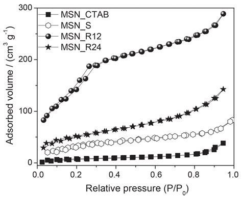 Adsorption And Desorption Isotherms Of N 2 At 77 K For Pre Msnctab