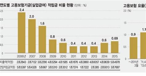 주부를 유령직원 만들어 실업급여 작년 148억원 샜다