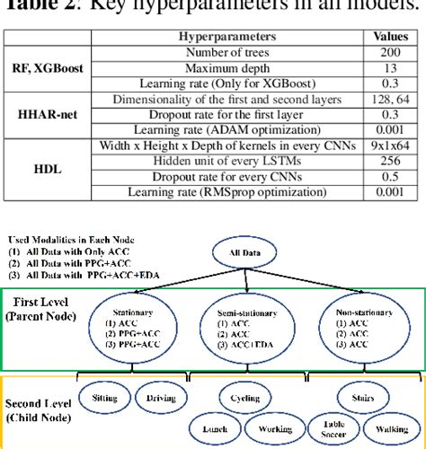Table 2 From Hierarchical Deep Learning Model With Inertial And