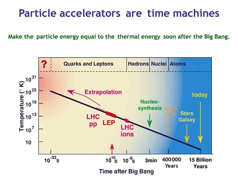 Particle Accelerators Ppt Download