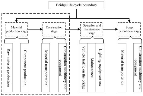 Applied Sciences Free Full Text Integrated Carbon Emissions And Carbon Costs For Bridge