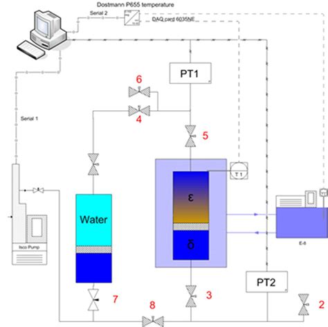The Piston Experimental Setup 3 2 1 Isobaric Heating The Strain Of Download Scientific