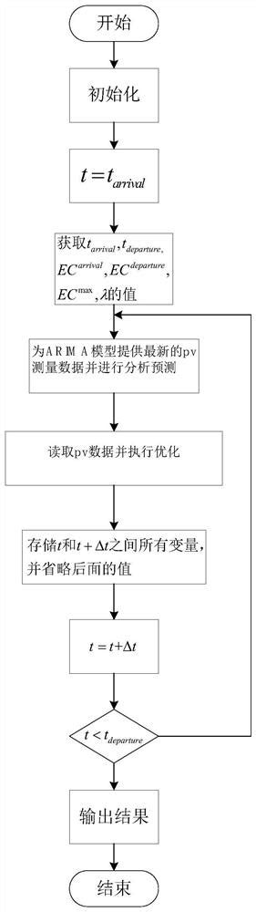 Opto Electric Micro Coordination Control Method Based On Prediction Photovoltaic Power