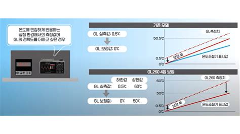 Graphtec Gl260 휴대용 데이터로거 지니어스인더스트리 대한민국 No 1 산업장비 공급채널