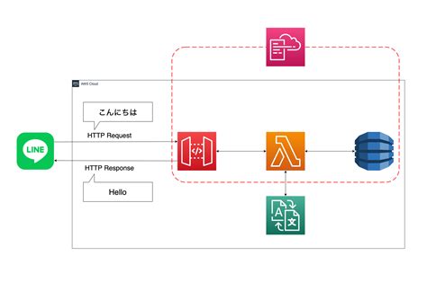 Github Ssk9597line Sam Lambda Node Typescript Translate Line