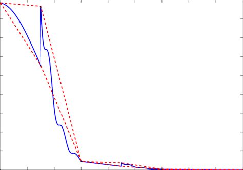 Evolution Of A Switched Lyapunov Function Plain And The Two