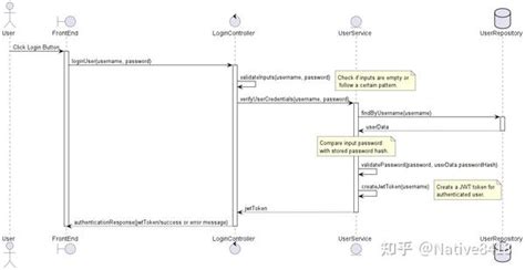 一小时实践入门 PlantUML 知乎