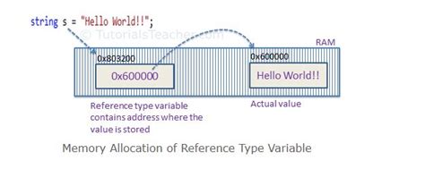 Value Type Vs Reference Type C Value Type