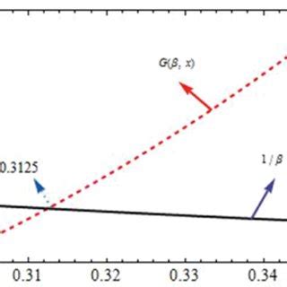 The curves of β and G β x Download Scientific Diagram