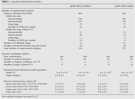 Table 1 From Nmr Structure Of The Apob Mrna Stem Loop And Its Interaction With The C To U