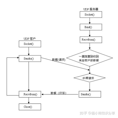 面试官：socket Tcp 是如何断开连接的？ 知乎