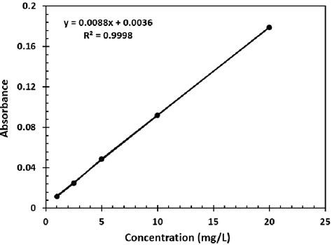 The Calibration Curve For Atomic Absorption Analysis Of Lead Download Scientific Diagram
