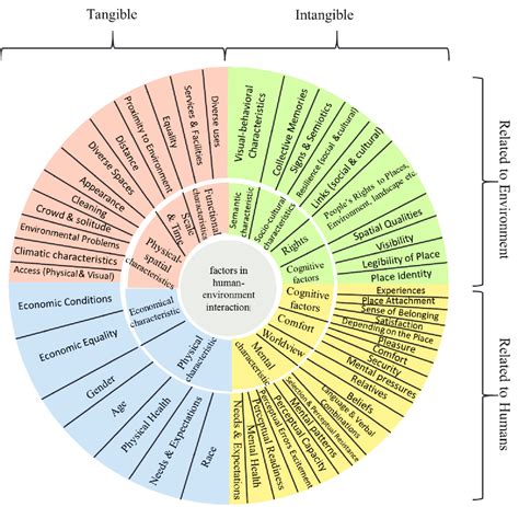 Factors Influencing Human Environment Interactions Download