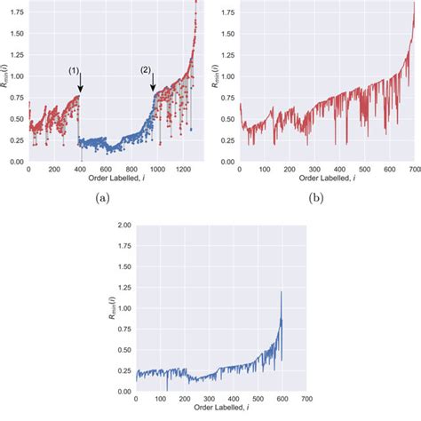 A The Order Labelled Rmin Plot Generated Using Ils Clustering Showing