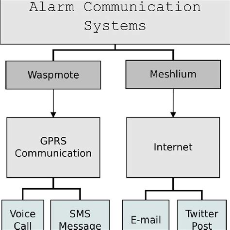 Power Management Architecture Download Scientific Diagram