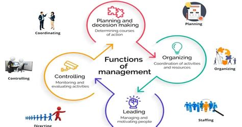 What Is Management Explain Its Four Functions All Round Content