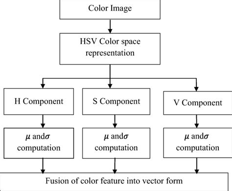 Block Diagram Of Color Feature Vector Generation Download Scientific Diagram
