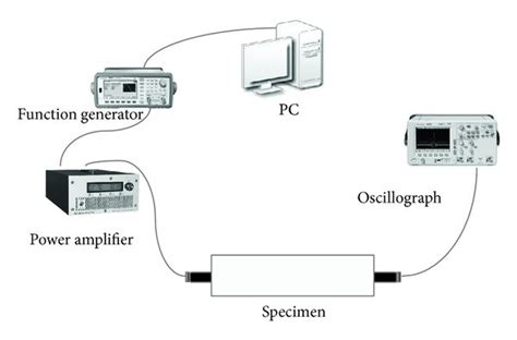 Sketch Of Ultrasonic Guided Wave Detection Download Scientific Diagram