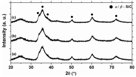 1 Xrd Patterns Of The Si B C N Ceramics Including A 3 7 At B B Download Scientific