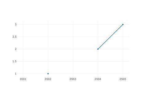 Use A List Of Number String As Xaxis 📊 Plotly Python Plotly Community Forum